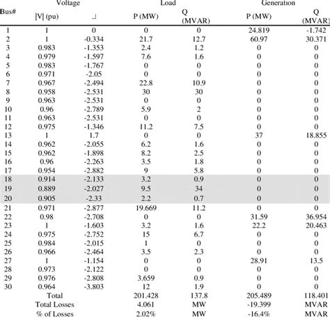 Load Flow Results Case 1 Download Table