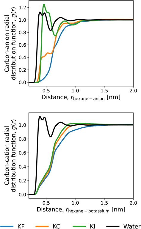 Radial Distribution Functions Rdfs In The ∼1 M Salt Solutions Of The
