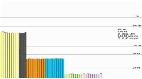Lucene Merges While Indexing All Of Wikipedia English Youtube