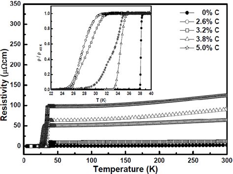 Resistivity Versus Temperature Curves Of Pure And Carbon Doped Mgb 2
