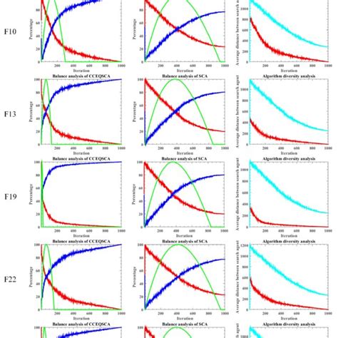 A Balance Plots Of Cceqsca B Balance Plots Of Sca C Diversity
