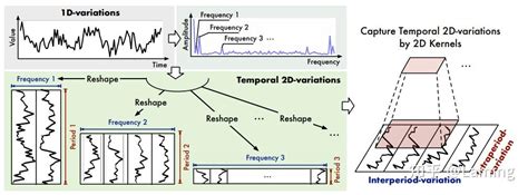 Timesnet Temporal 2d Variation Modeling For General Time Series