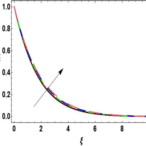 Velocity Curve Relative To Exponential Viscosity When Download Scientific Diagram