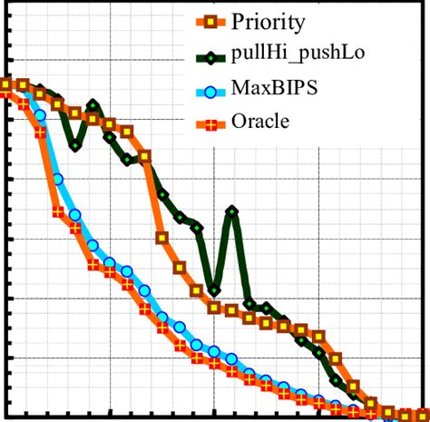 Power Performance Trade Offs In Multi Core Dvfs Download Scientific