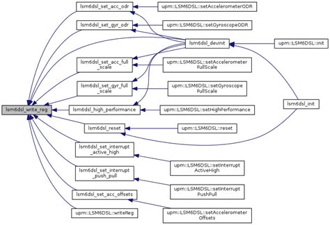Upm Src Lsm6dsl Lsm6dsl H File Reference