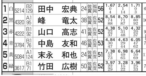 🚤唐津競艇7r🌈 🌈1134〆切 【展示終了後ガチ予想👀】横綱登場🥸｜競艇予想屋kou