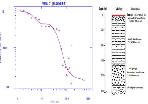 Ggeoelectric Curve At Ves 7 Download Scientific Diagram