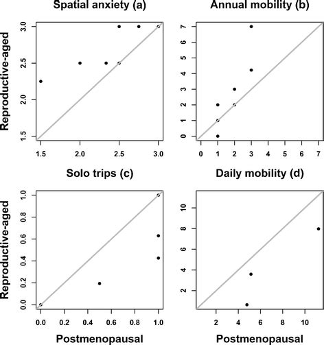 Sex Differences In Mobility And Spatial Cognition Springerlink