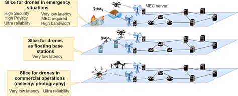 Network Slicing Drones Download Scientific Diagram