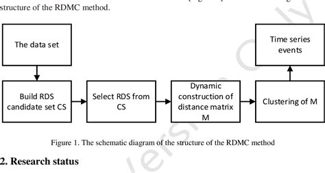 figure 1 from dynamic matrix clustering method based on time series