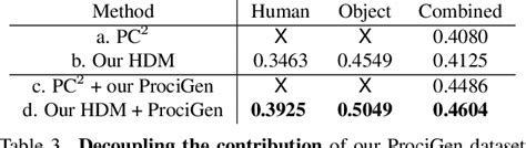 Table 1 From Template Free Reconstruction Of Human Object Interaction