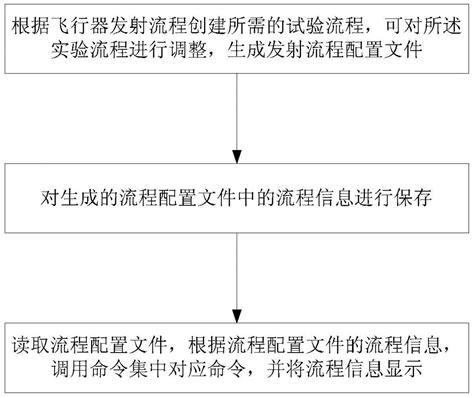 Configurable Display And Control Method And Device For Aircraft Launch