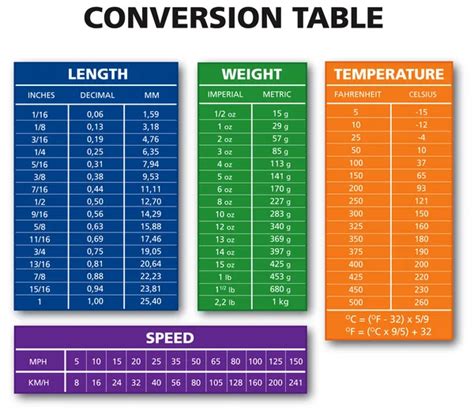 Metric Conversion Chart Vector Art Stock Images Depositphotos