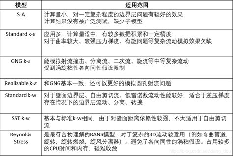 Fluent边界条件和计算模型fluent计算模型湘~的博客 Csdn博客