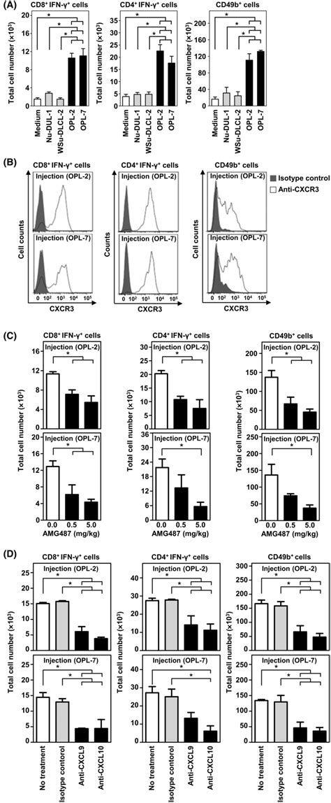 In Vivo Recruitment Of Cytotoxic Effector Lymphocytes Via Cxcr3