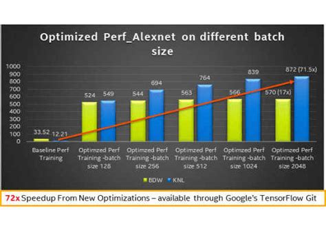 TensorFlow Optimizations On Modern Intel Architecture Digit