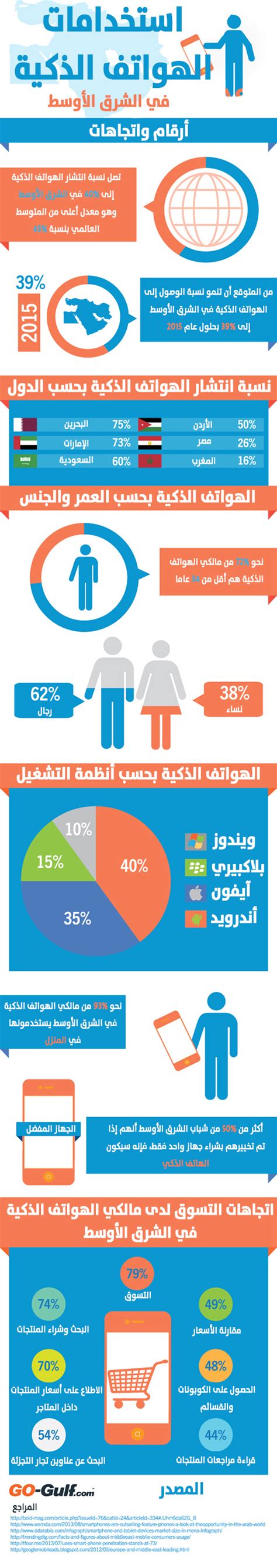 إنفوجرافيك استخدام الهواتف الذكية في الشرق الأوسط Infographic