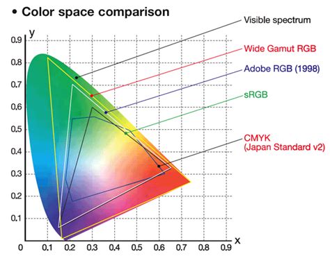 What are Color Profiles? - Graphic Design Stack Exchange