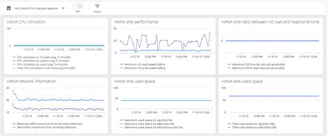 HANA CPU Disk And Network