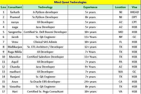 Qaanalyst Qaengineer Opportunities Qa Technology Share Hiring