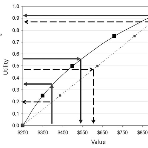 5 Risk Averse Quadratic Utility Function Developed Using The Lottery Download Scientific