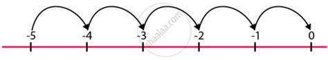 Using The Number Line Write The Integer Which Is 5 More Than 5