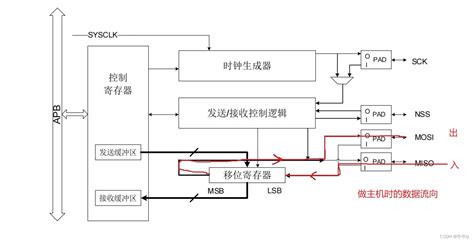 Gd32f103 硬件spi通信gd32 Spi Csdn博客