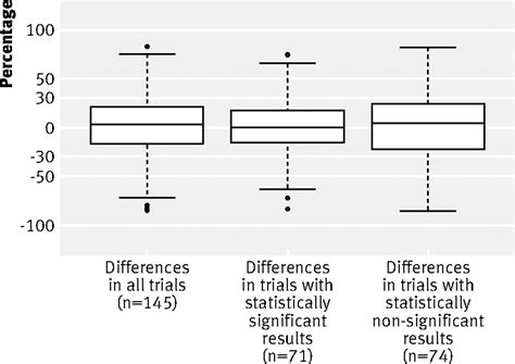 Reporting Of Sample Size Calculation In Randomised Controlled Trials Review The Bmj
