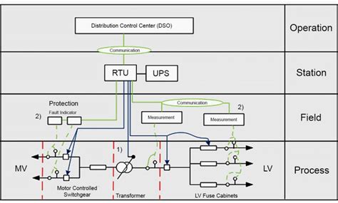 Remote Control Systems And Communication Devices In Secondary