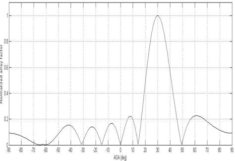 Figure 1 From Effect Of Various Parameters On Minimum Mean Square Error