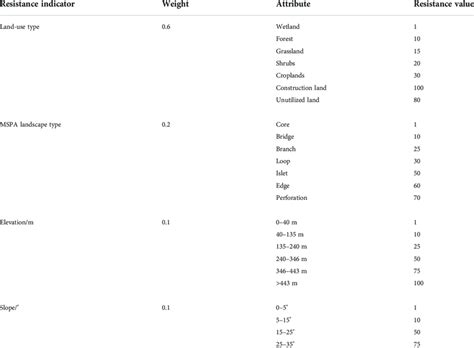 Resistance Value Criteria For Each Resistance Indicator Download