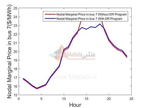 A demand response based solution for LMP management in power markets متلبی