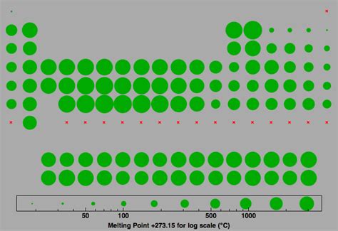 Melting Point For All The Elements In The Periodic Table
