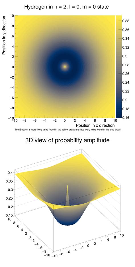 Root Tutorials Visualisation Graphics Schroedinger Hydrogen C File