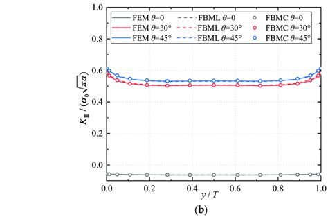 Result Comparisons For Fgm With Material Gradation In Z Direction A