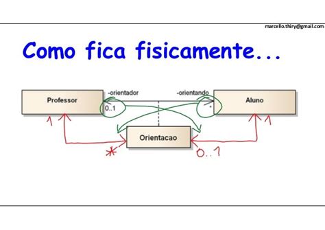Poo Unidade 2 Parte 2 Classe De Associação Agregação Composiç