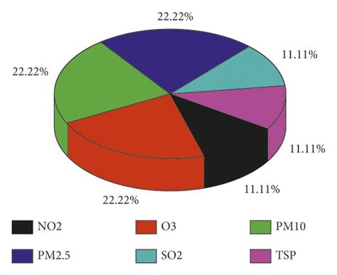 A Pollutants Vs Concentration Level And B Pollutant Vs Rr Download Scientific Diagram