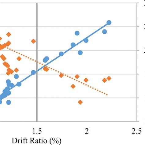 The Objective Functions In Term Of The Maximum Drift Ratios Download