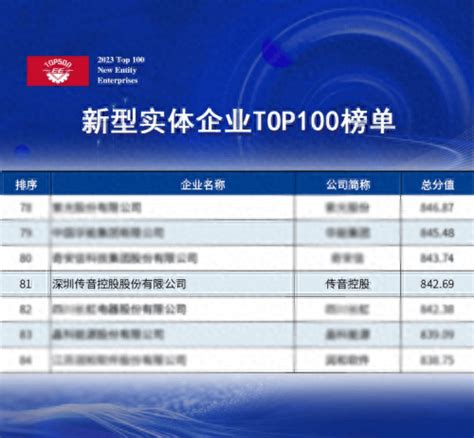 2024《时代》全球100大最具影响力企业 传音控股获评“创新者”企业市场技术手机