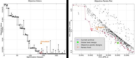 Progress Of The Optimization Analysis For The Reduction Of Load Download Scientific Diagram