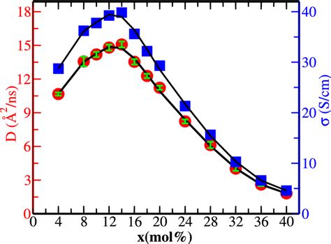 The Self Diffusivity Of Oxygen Ions Red And The Corresponding Ionic Download Scientific
