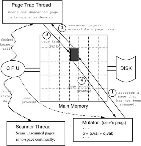 figure 1 2 from incremental generational mostly copying garbage