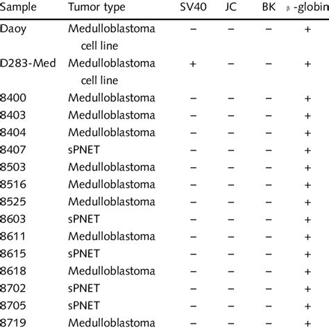 Detection Of Polyomavirus Dna Sequence Download Table