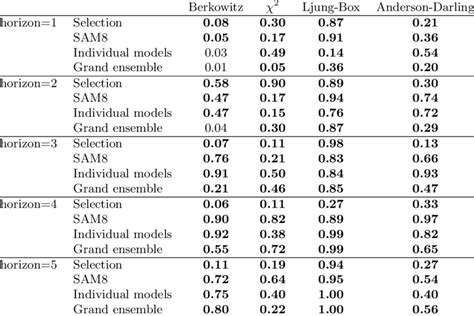 Pits Tests For Evaluating Density Forecasts For Gdp P Values Download Table