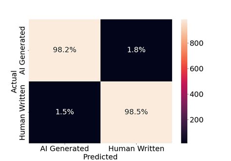 AI Content Detector Accuracy Review Open Source Dataset And Research Tool Originality AI