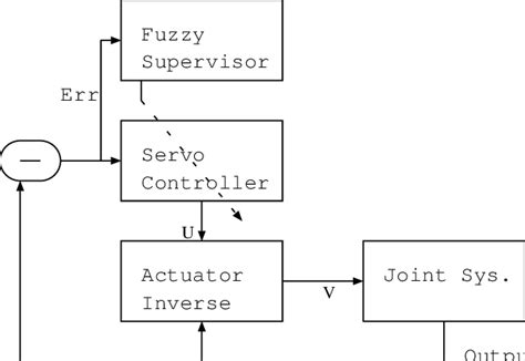 structure of general joint controller system download scientific diagram