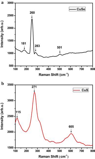 A Raman Spectrum Of Cuse Film On Fto Substrate B Raman Spectrum Cus Download Scientific