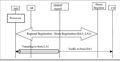Session Establishment And Data Exchange Following Power On Download Scientific Diagram