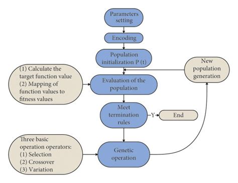 Flowchart Of Genetic Algorithm Download Scientific Diagram