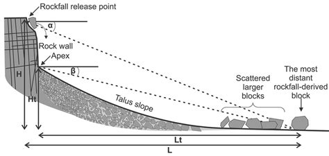 Talus Slope Diagram